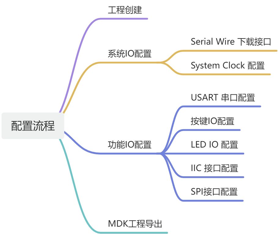 Stm32cubemx F407 配置说明 Stm32f407mxboot1配置 Csdn博客