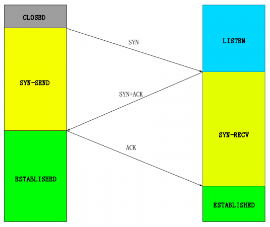 TCP Fast Open原理和使用_fast tcp open-CSDN博客