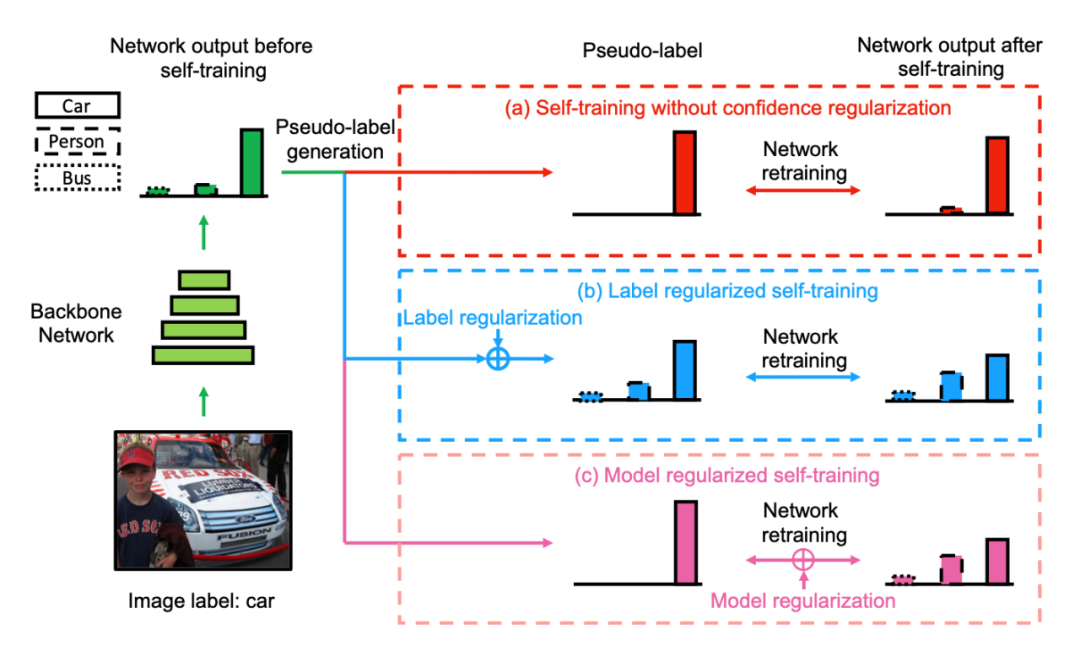 从4篇顶会论文看Self-training最新研究进展-CSDN博客