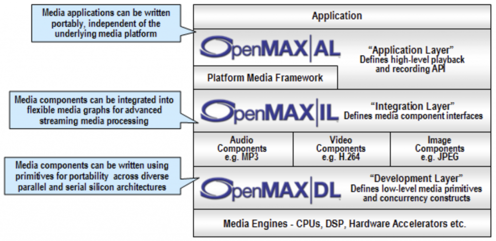 OpenMax概述及与Gstreamer的对接-CSDN博客