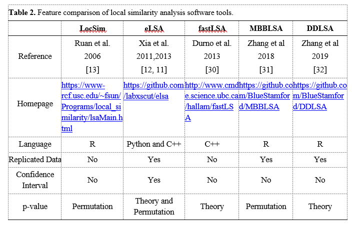 Brief Bioinformatics ｜ 艾冬梅/夏立等综述识别生物时间序列中的局部关联：算法、统计显著性和应用...-CSDN博客