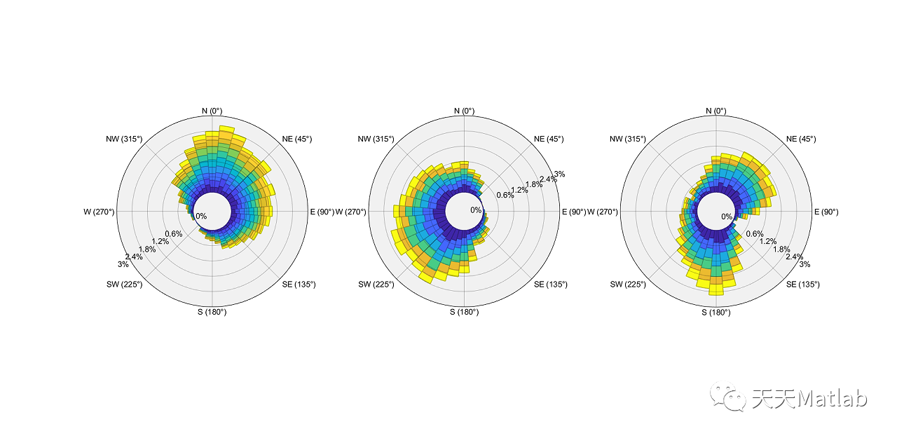 基于Matlab绘制方向强度数据风玫瑰图表_风向玫瑰图怎么绘制origin-CSDN博客