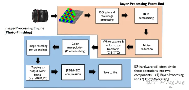 相机图像信号处理流程（ISP）-CSDN博客