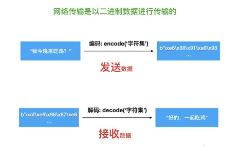 Python-Python高阶技巧：TCP介绍、Python3编码转换、TCP客户端程序开发流程、TCP服务端程序开发、socket类、案例-多任务版TCP服务端程序开发_python tcp ...