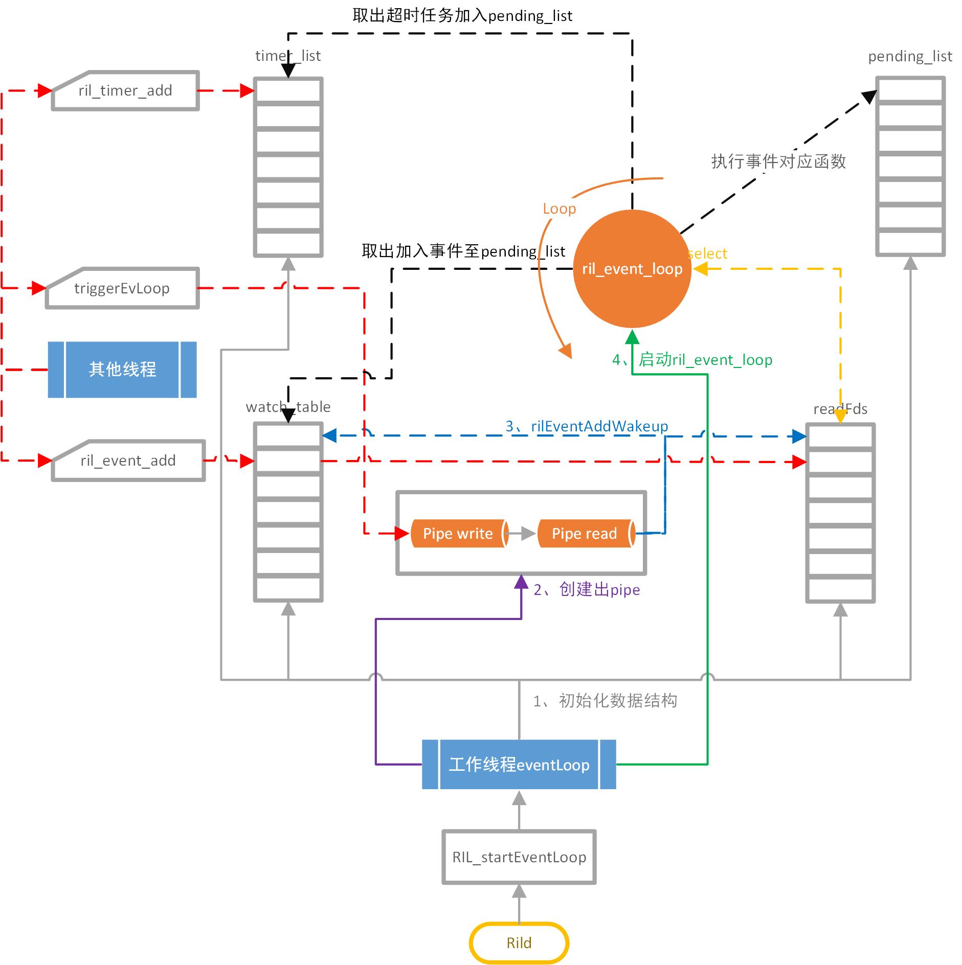 Android RIL RILJ, RILC, RILD_安卓 rilj接口-CSDN博客