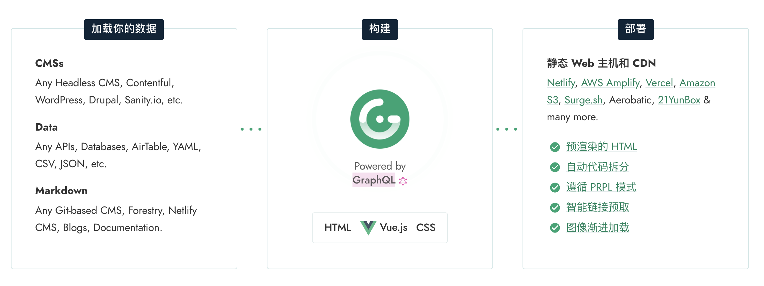 发现一个使用vue语法快速生成html网站的工具,gridsomevue自动生成html5静态页面 Csdn博客