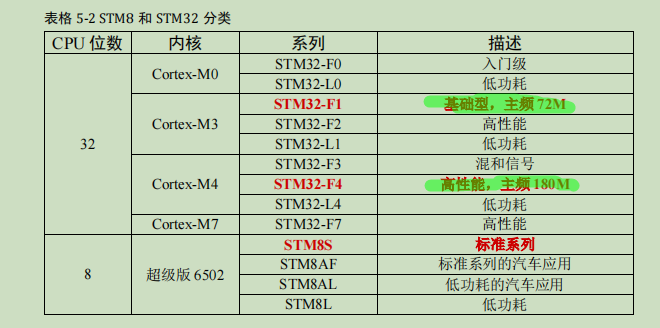 Stm32f4xx入门学习指南 学习stm32f4xx应该怎么入手 Csdn博客