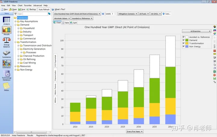 低碳排放分析平台LEAP模型，能源政策分析和气候变化缓解评估软件工具介绍_leap模型用什么软件-CSDN博客