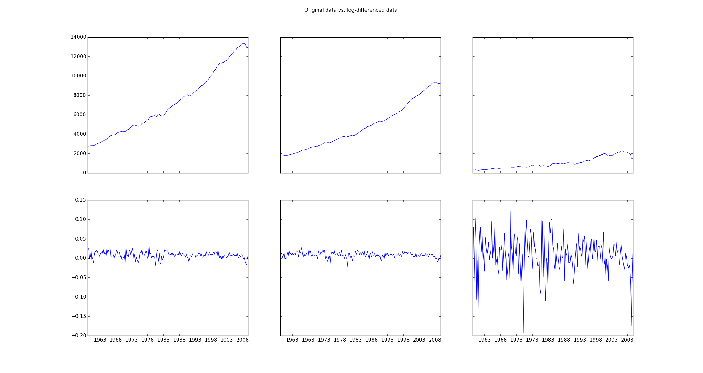c语言对数据进行对数函数拟合,如何将statsmodels的VAR函数拟合的对数差分数据转换回实际值...-CSDN博客