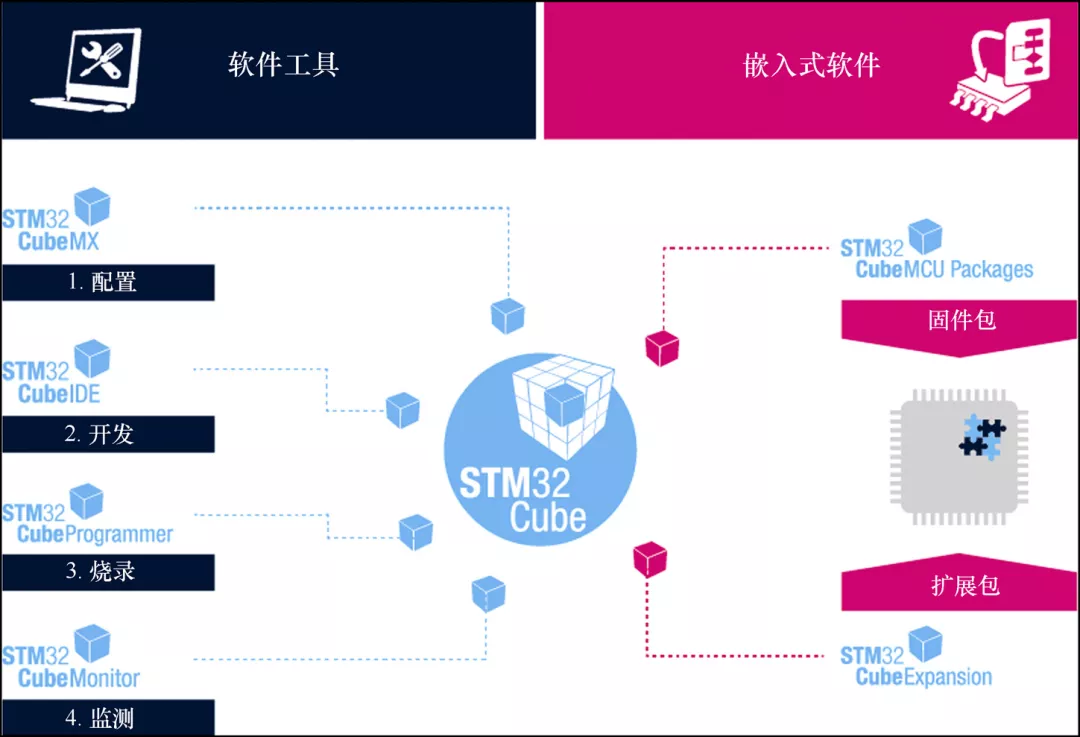 Stm32cube Ide与mx区别?stm32cubemx介绍、下载与安装 Cubemx和cubeide的区别 Csdn博客