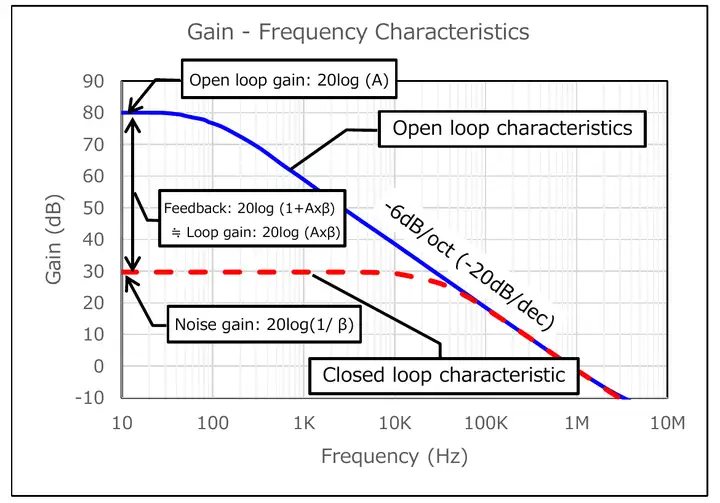 理解spec：运算放大器的Signal Gain与Noise Gain是什么？-CSDN博客