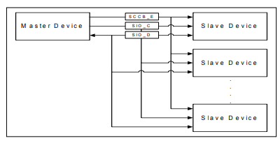 Camera和Image sensor技术基础笔记(7) -- SCCB总线-CSDN博客