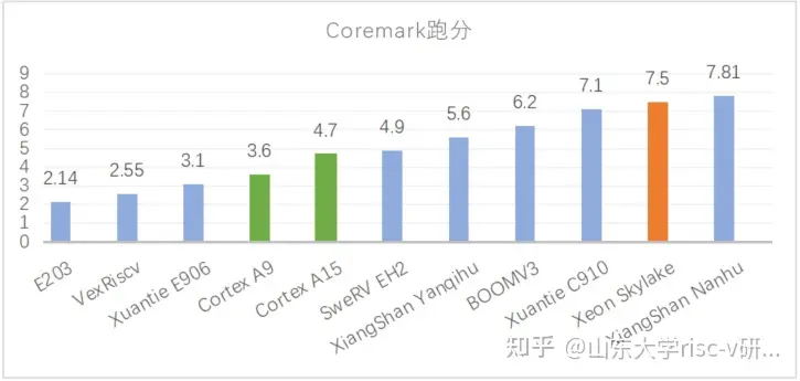 RISC-V处理器核设计优化与扩展指令集实现（一）_risc-v 指令扩展 安全-CSDN博客