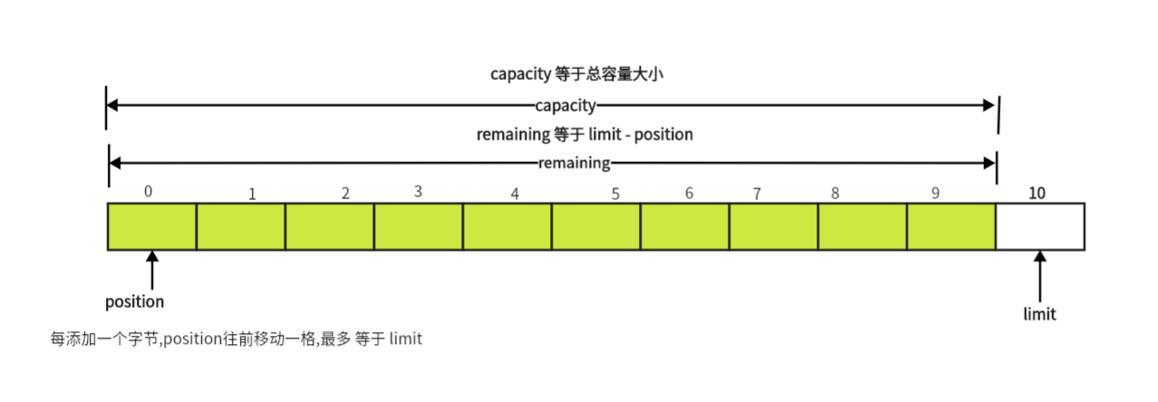【java】如何使用 Java 中 缓冲区类 Buffercibuffer类型在java中 Csdn博客