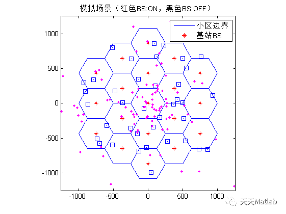 基于Matlab模拟LTE-A异构网络环境的休眠切换算法_matlab 如何定义lte基站-CSDN博客