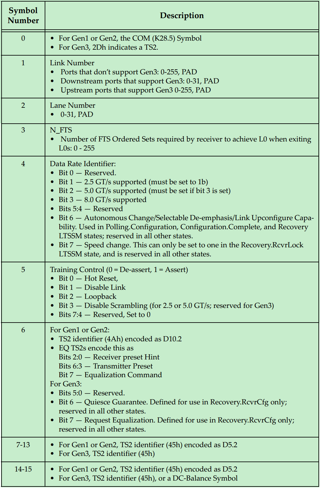 Pcie Literacy Link Initialization And Training Foundation Two Programmer Sought