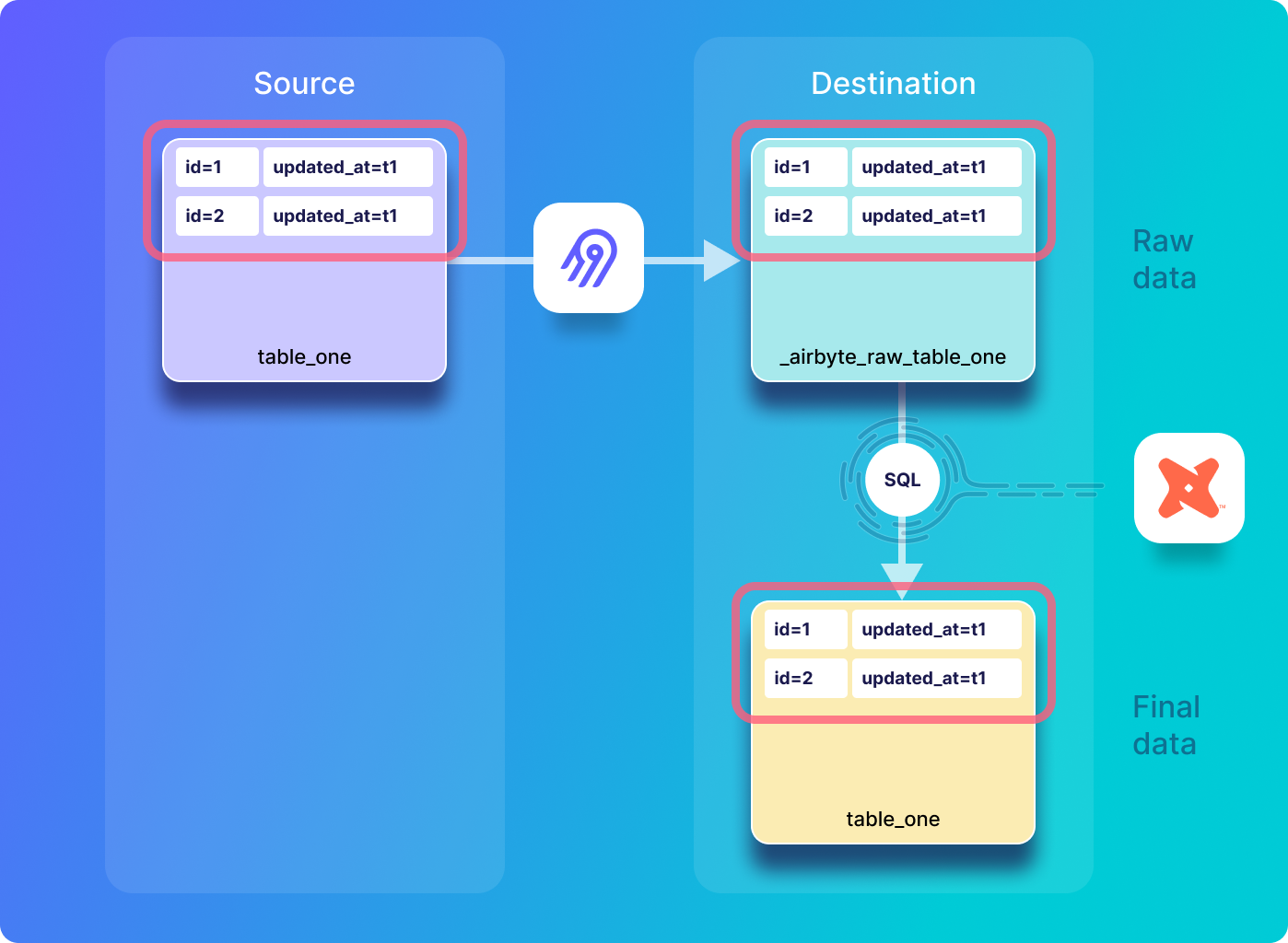 探索 Airbyte 的增量数据同步_airbyte目标建表-CSDN博客