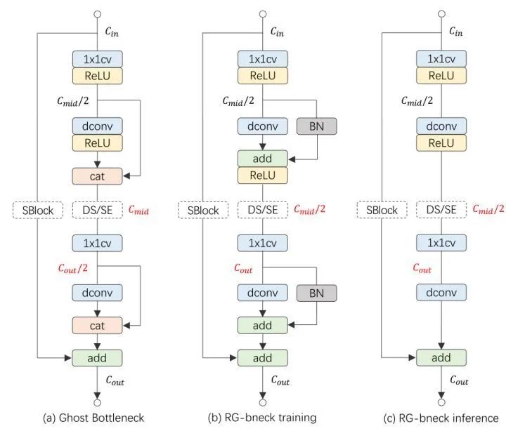 轻量级CNN模块！RepGhost：重参数化实现硬件高效的Ghost模块-CSDN博客