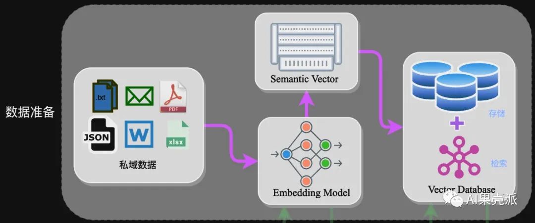 一文搞懂大模型RAG应用_embedding输出如何存储到向量数据库-CSDN博客
