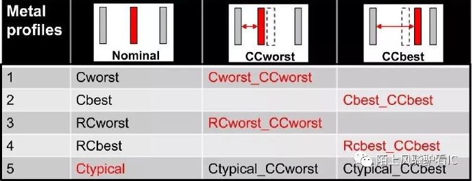 c语言corner函数,芯片Timing sign-off Corner理解_暗夜独舞春上雪的博客-CSDN博客