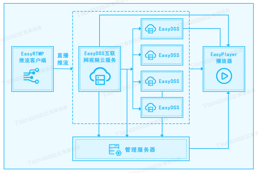【FAQ】视频直播点播平台EasyDSS如何单独保存录像计划文件？