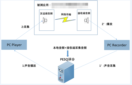 测试音频质量的软件,音频质量PESQ得分评估原理与步骤_一把儿韭菜的博客-CSDN博客