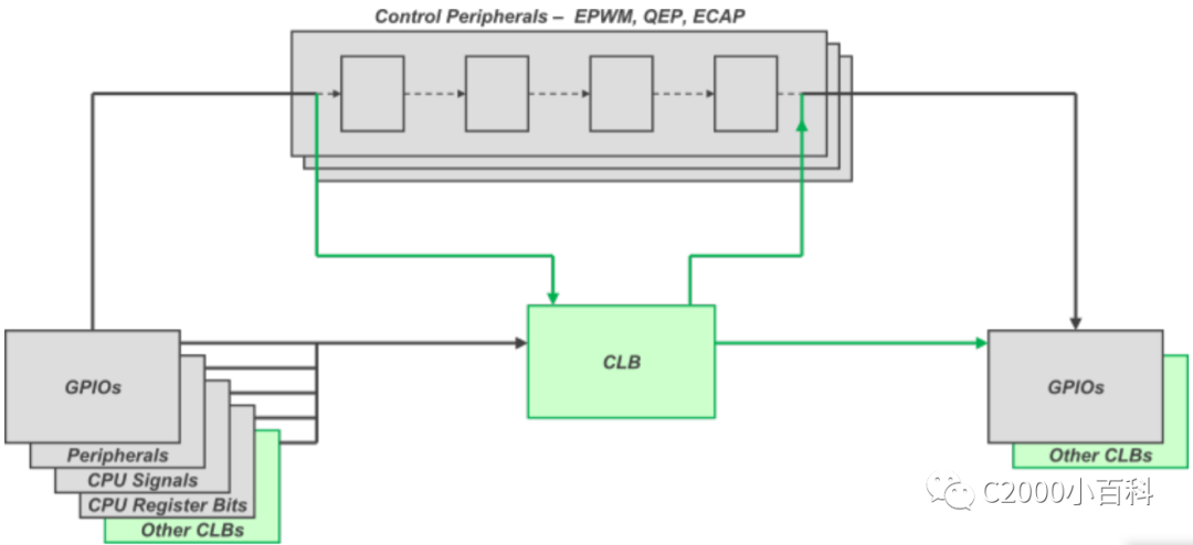 通过新外设CLB猜测TI C2000的发展方向_ti clb-CSDN博客