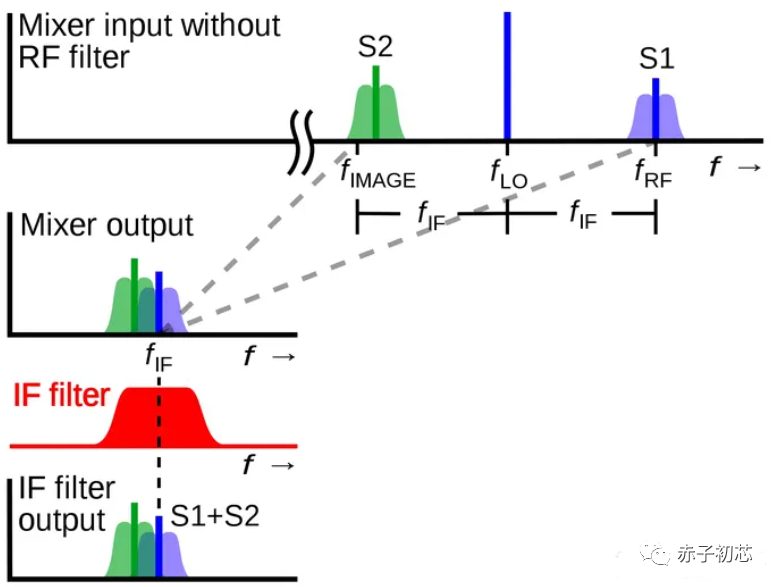 射频接收机_零中频 iip2-CSDN博客