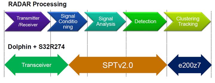 基于NXP S32R274的77G mmWave Radar之先进辅助驾驶方案_s32ds nxp s32r274-CSDN博客