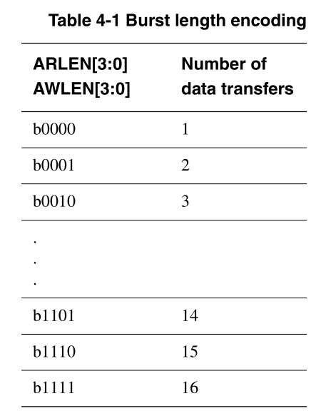 【数字IC基础】一文搞懂AXI (Advanced eXtensible Interface) 协议_axi信号详解_axi协议详解-CSDN博客