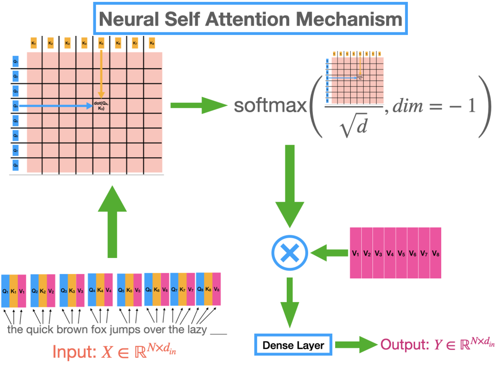【AI人工智能】理解 Transformer 神经网络中的自注意力机制（Self Attention）_ai 自相识性 attention ...