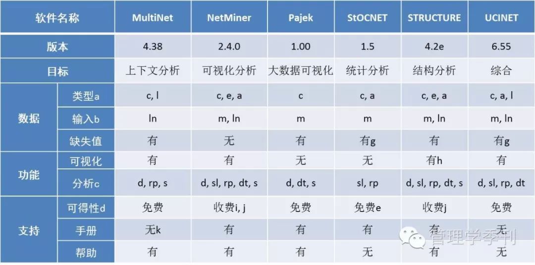 ucinet软件_6 款社会网络分析软件，你 pick 哪个？_weixin_39622123的博客-CSDN博客