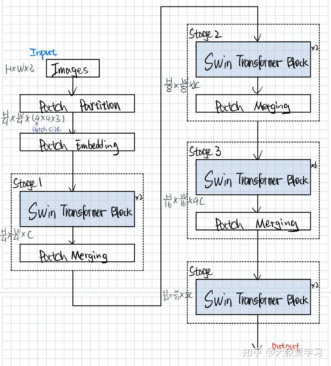 swin-transformer原理_swintransformer原理-CSDN博客 swin-transformer原理_swintransformer原理-CSDN博客