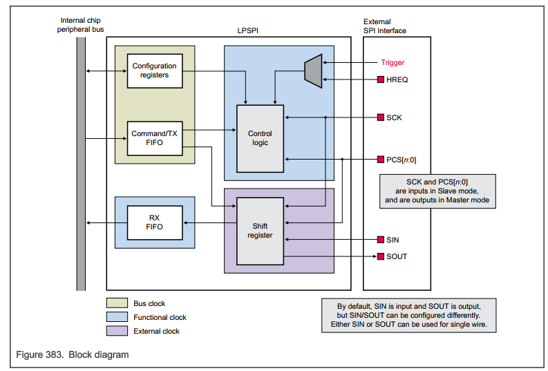 S32K3学习笔记---S32K3之LPSPI_s32k3 spi-CSDN博客