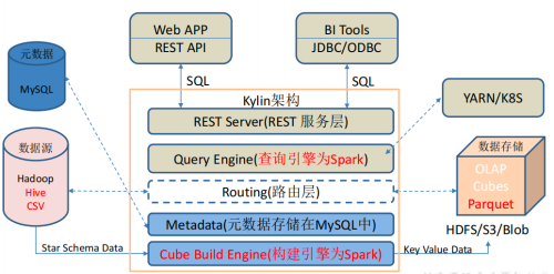 Kylin的介绍、使用和原理架构(Kylin3.0和Kylin4.0，Cube，去重原理，性能优化，MDX For Kylin，BI工具集成 ...