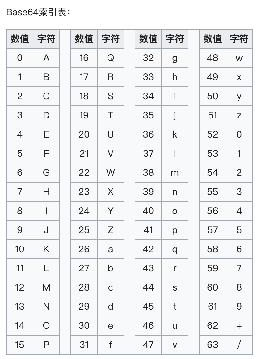 Base64编码的前世今生_base64多久有的-CSDN博客