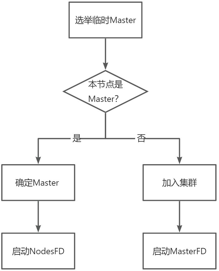 Elasticsearch——详解主从模式，以及主节点的选取算法（二）elasticsearch主从 Csdn博客 