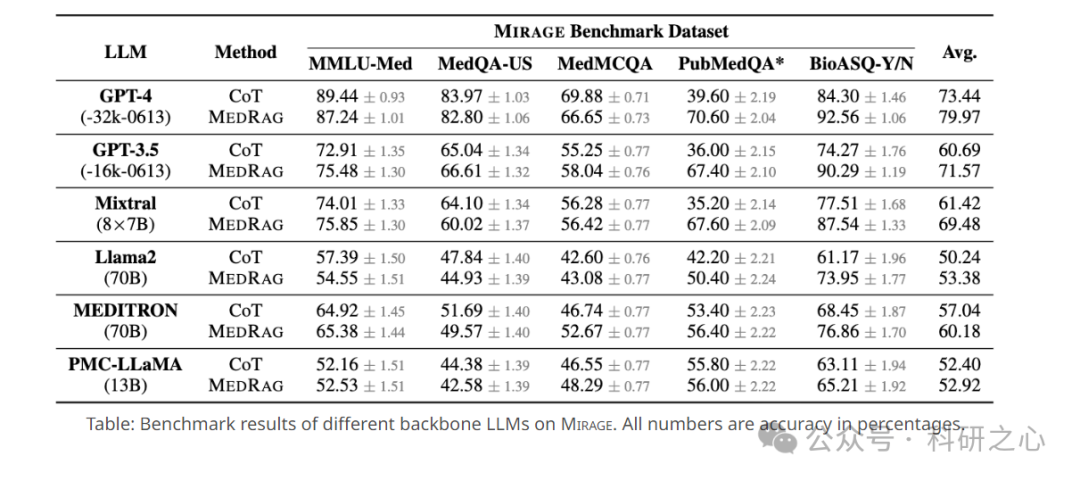 MIRAGE：一个基于医学搜索增强生成（RAG）的框架_rag医疗问答系统-CSDN博客