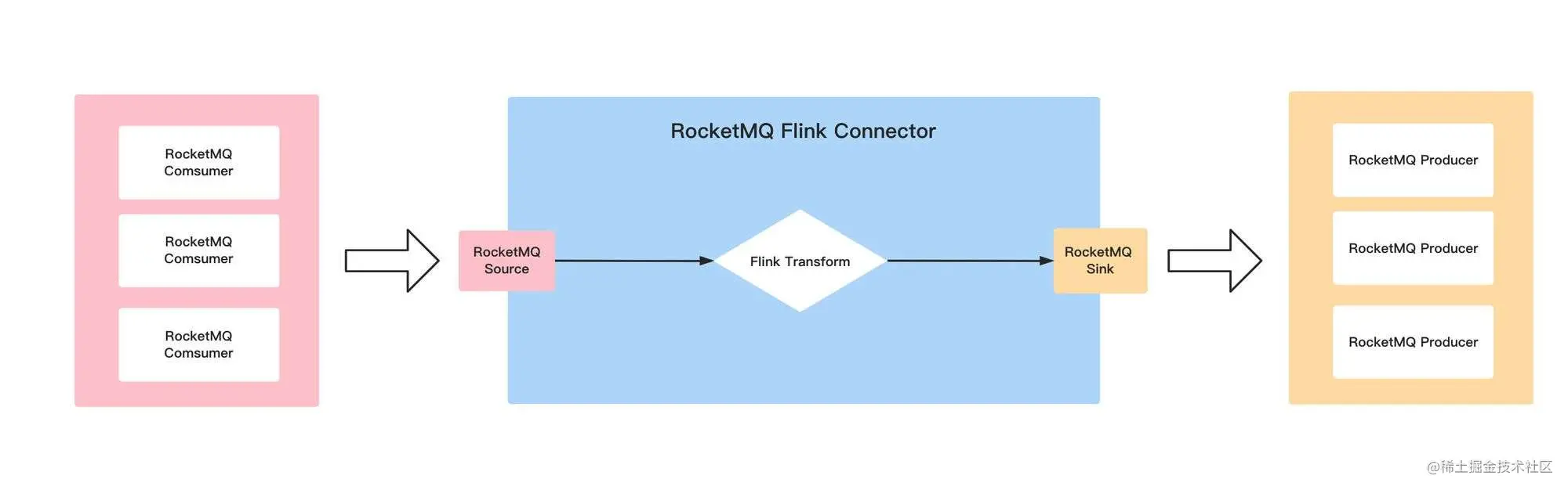 RocketMQ Flink Catalog 设计与实践-CSDN博客