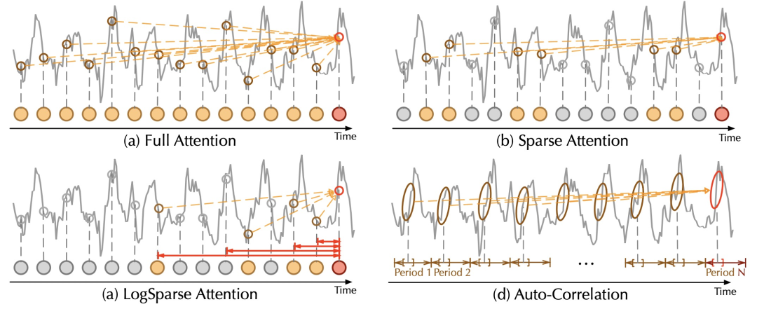 如何搭建适合时间序列预测的Transformer模型？-CSDN博客