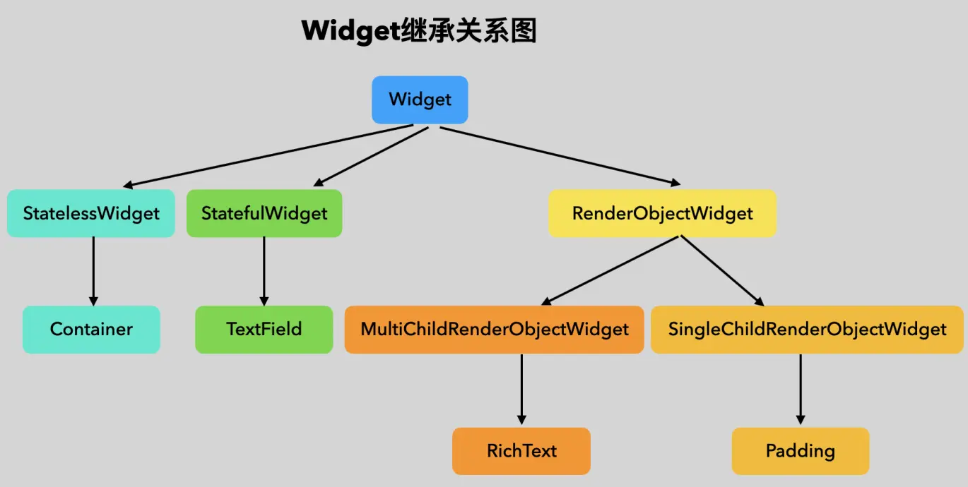 Flutter之三棵树_flutter 渲染树-CSDN博客