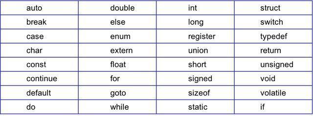 c语言unsigned short占几个字节_第三章 C语言关键字-CSDN博客