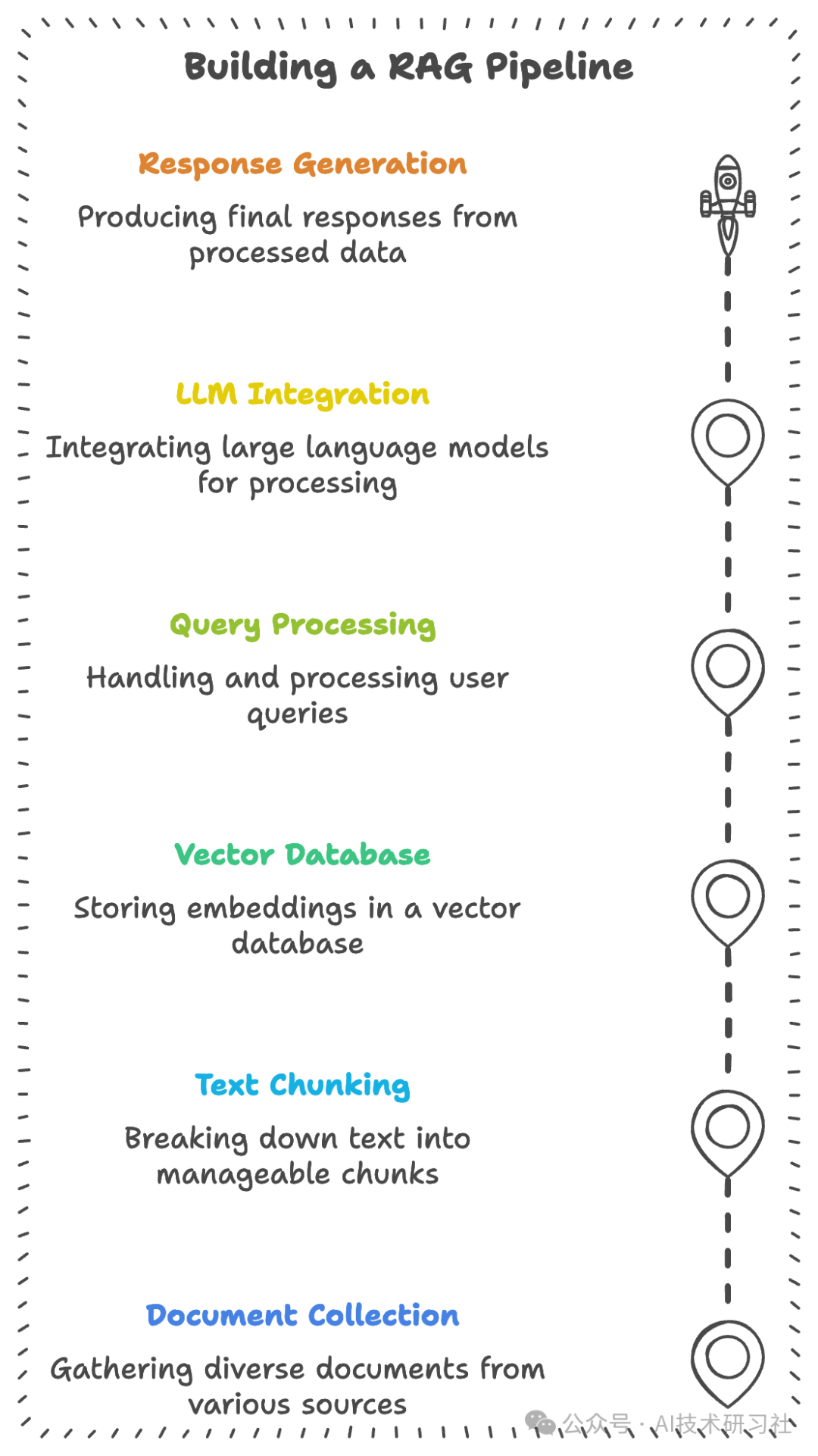RAG实战：打造可扩展的智能文档系统：终极 RAG 管道全解析_rag+文生图-CSDN博客