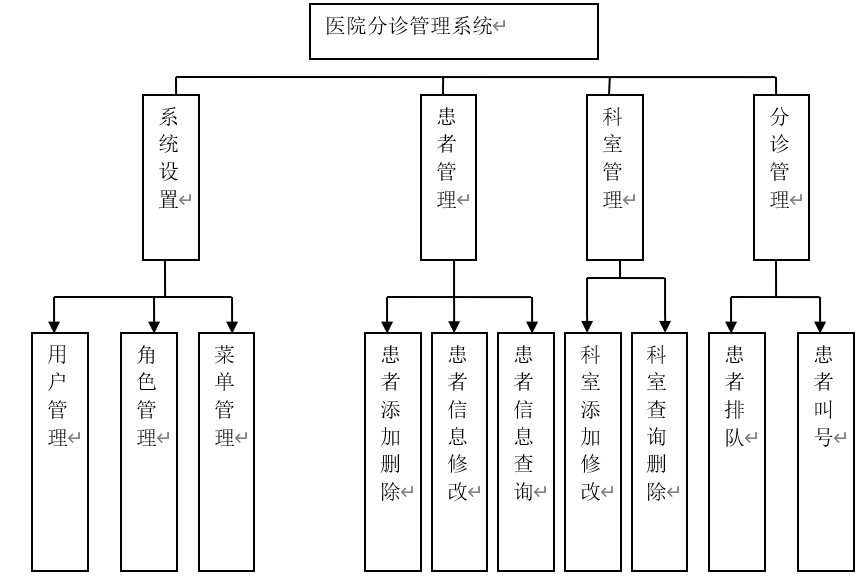 54医院分诊管理系统的设计与实现基于ssm框架 Mysqljava设计与实现可运行源码数据库lw毕业设计管理系统计算机软件工程大数据专业基于ssm的医院分诊管理系统的设计与 9938
