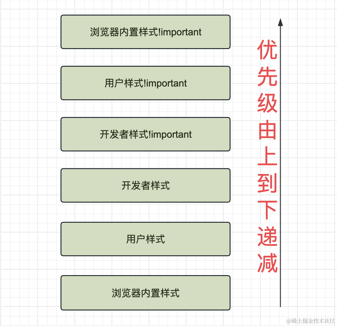 Css 工程化核心原理与实战你可能不知道的 Css 优先级 Csdn博客