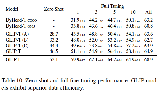 GLIP：语言-图像关联预训练模型-CSDN博客
