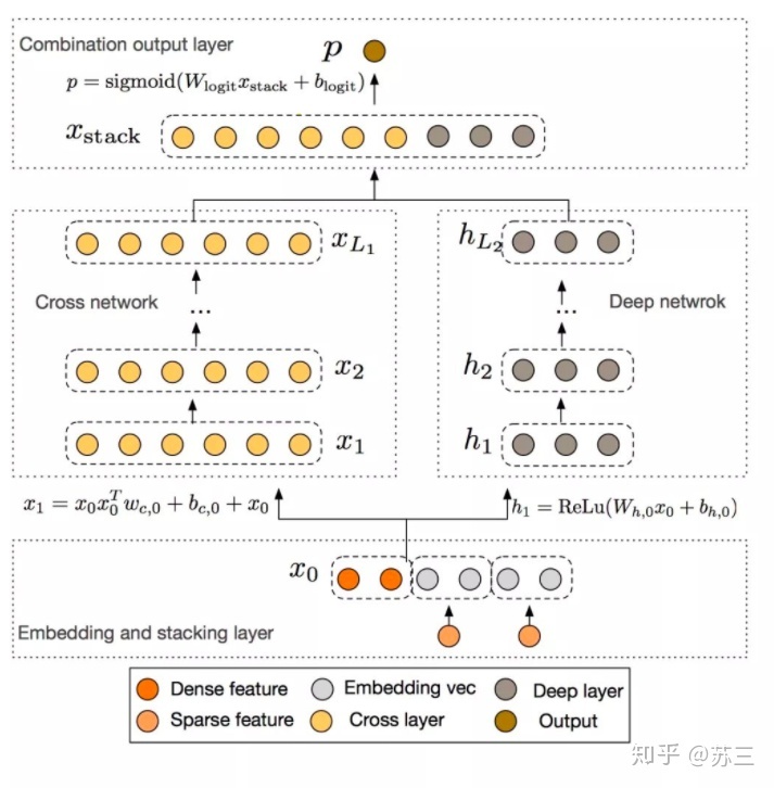 embedding层_【预估排序】Embedding+MLP: 深度学习预估排序通用框架(一)-CSDN博客
