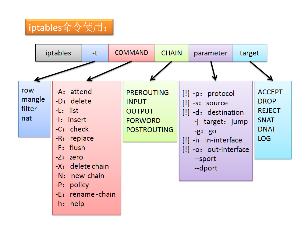 转: iptables数据包处理流程_阿群的笔记(同步备份自简书)-CSDN博客