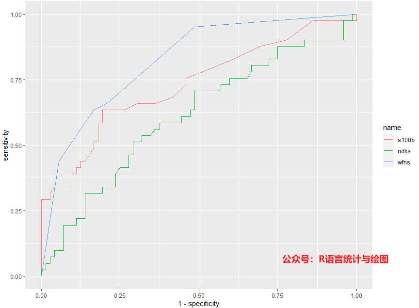 r 语言roc_R语言统计与绘图：基于ggplot2绘制ROC曲线_淬过火的家鸽的博客-CSDN博客