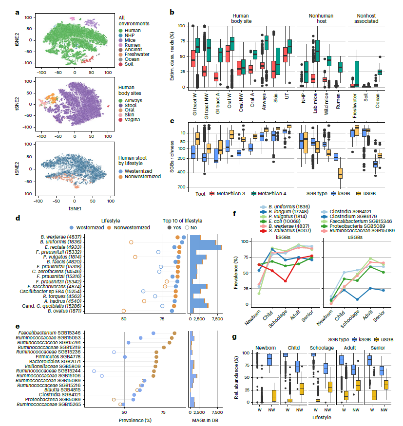 Nat. Biotechnol. | MetaPhlAn 4：扩展和改进宏基因组中囊括未知物种的分类学分析-CSDN博客